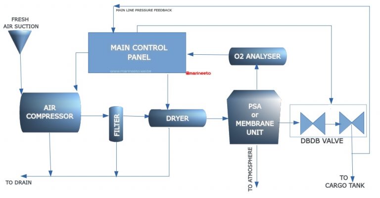 N2 GENERATOR COMPLETE GUIDE - METO