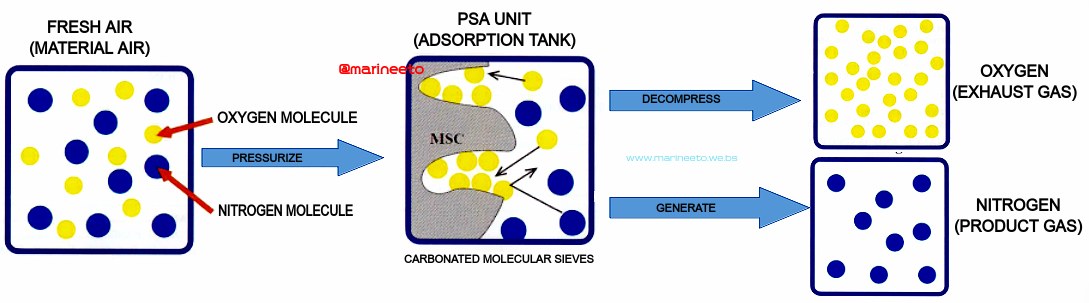 N2 GENERATOR COMPLETE GUIDE - METO